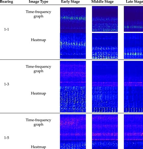 Spectrogram And Heatmap Of Bearings In Three Stages Download