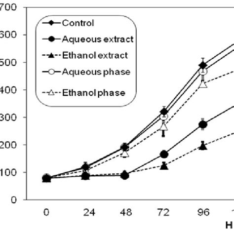 Antiproliferative Effects Of The Ethanol And Aqueous Extracts Of Download Scientific Diagram