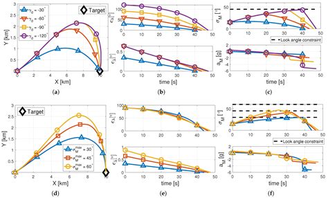 Aerospace Free Full Text Generalized Guidance Formulation For Impact Angle Interception With