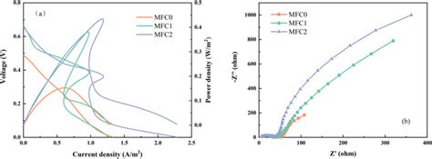 Power Density And Polarization Curves A And Nyquist Plots B Of Download Scientific Diagram