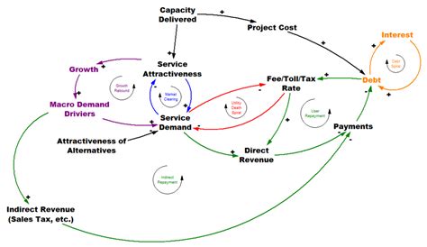 Vensim® Brochure Ventana Systems