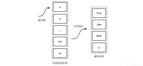 缓存算法 Fifolrulfuw Tinylfu Csdn博客