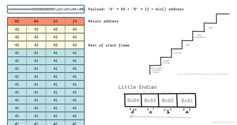 Learn Buffer Overflows Through Visuals