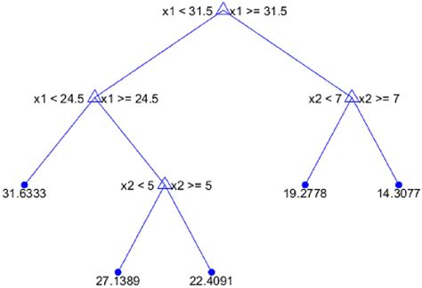 An Example Of The Binary Tree Structural Model Download Scientific Diagram