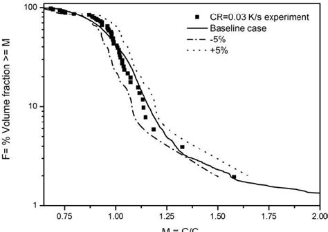CDF Profiles Of Experimental Results And Baseline Case Variation Of Download Scientific