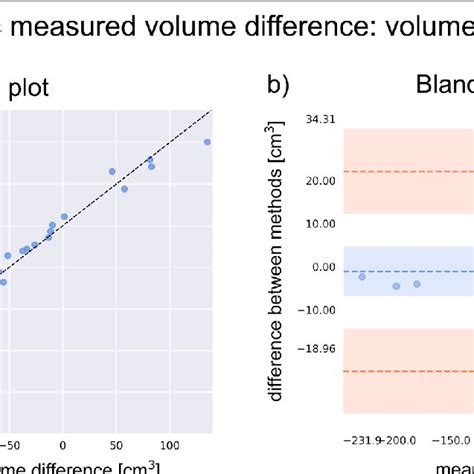 Scatterplot With Pearson Correlation Coefficient A And Bland Altman