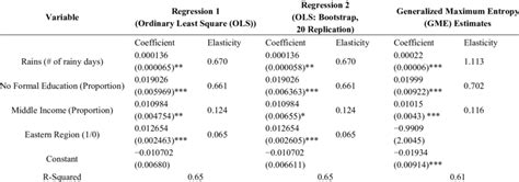 Ordinary Least Square Ols And Generalized Maximum Entropy Gme