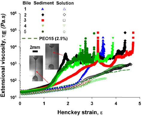 Extensional Viscosity í µí¼ E As A Function Of Hencky Strain í µí¼