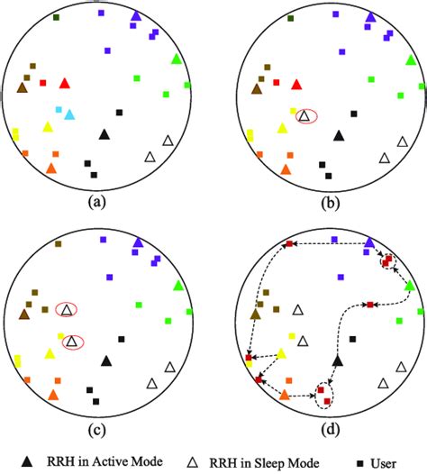 Illustration Of User Association Results Of Different Algorithms Under