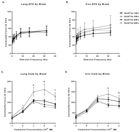 In Vitro Contractility Testing Graph Of Ivc Results In Bonta Treated Download Scientific