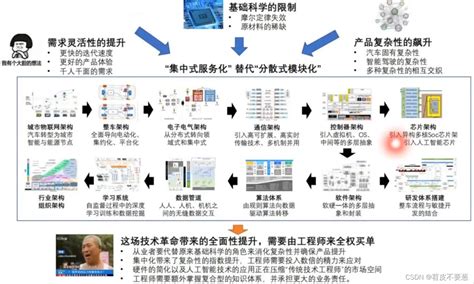 soa系列之：小白入门 soa怎么学习 csdn博客