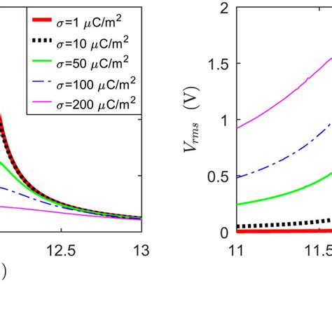 Frequency Responses Of A The Cantilever Tip Displacement And B The