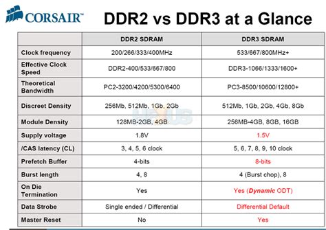 Corsair Reveals Upcoming Ddr3 Lineup Techpowerup Corsair Reveals Upcoming Ddr3 Lineup Techpowerup