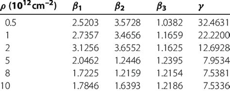 Values Of The Fitting Coefficients Download Scientific Diagram