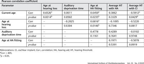 Correlation Between Audiological Variables Download Scientific Diagram