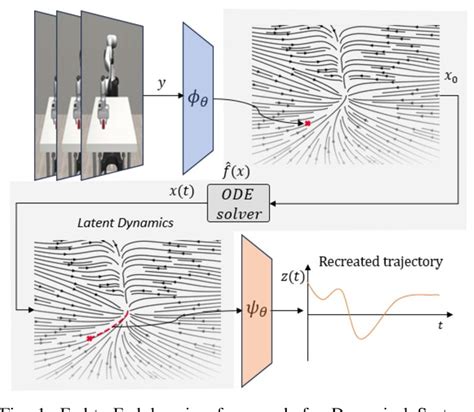 Figure From Learning Deep Dynamical Systems Using Stable Neural ODEs