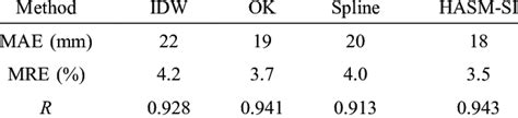 comparison of errors from different interpolation methods download