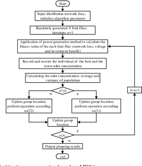 Figure 1 From Optimal Configuration Of Distributed Generation Based On Improved Fruit Fly