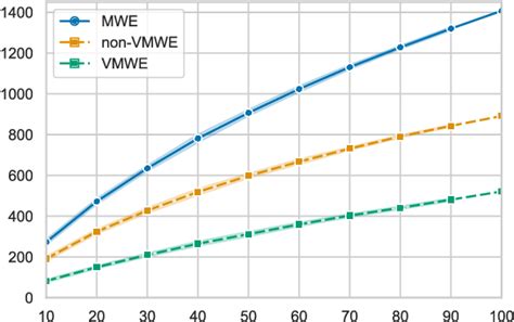 Figure 1 From Evaluating Diversity Of Multiword Expressions In Annotated Text Semantic Scholar
