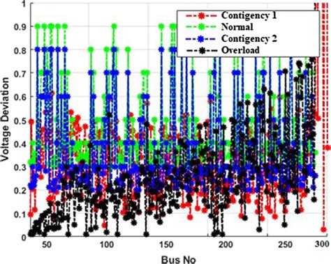 Ieee 300 Bus System Voltage Deviation Of Proposed Method Download Scientific Diagram