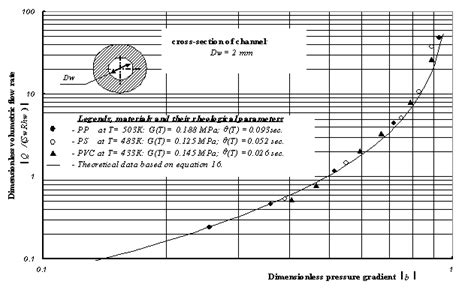 Comparison Of Experimental 8 With Analytical Data Equation 16 For Download Scientific