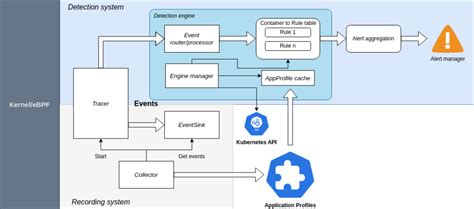 Runtime Anomaly Detection In Kubernetes