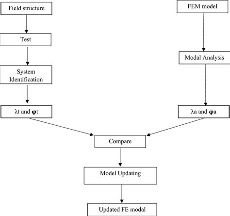Details Of The Methodology Used Here For Model Updating Download Scientific Diagram