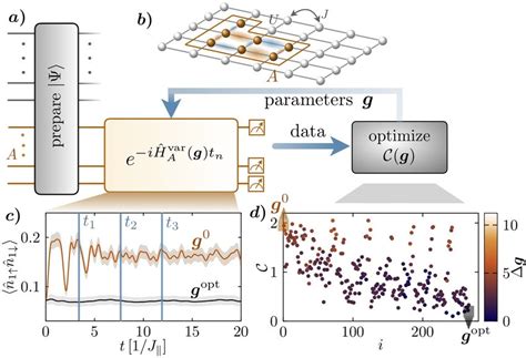 Quantum Variational Learning Qvl Of Eh A A Subsystem A Is