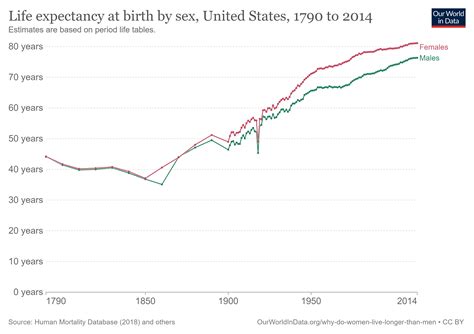 Dib Life Expectancy At Birth By Sex United States 1790 To 2014 R Dib Life Expectancy At Birth By Sex United States 1790 To 2014 R