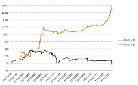 A Quick Look At Bitcoin Returns QUSMA