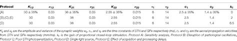 Table 1 From Closed Loop Stimulation Of A Delayed Neural Fields Model Of Parkinsonian Stn Gpe