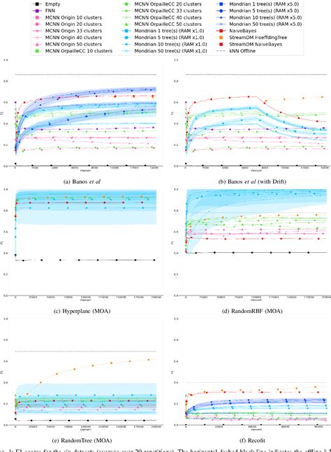 Figure 1 From A Benchmark Of Data Stream Classification For Human