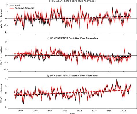 Global‐mean A Net B Longwave Lw And C Shortwave Sw Total
