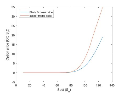 7 Comparison Between Black And Scholes Price And Insider Trader Price