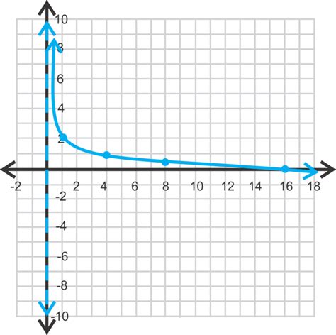 Graphing Logarithmic Functions Ck 12 Foundation
