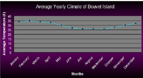 Climate Comparison Science ISN
