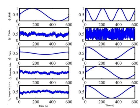 Figure 1 From Extended Kalman Filter Based Estimations For Satellite Attitude Control System