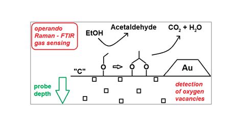 Direct Operando Spectroscopic Observation Of Oxygen Vacancies In Working Ceria Based Gas Sensors