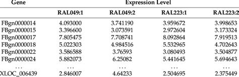 Expression Level Matrix Data Structure Sample Download Scientific