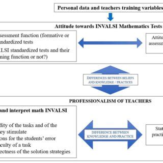Framework Of The Study As A Part Of This Main Study In The Current Download Scientific Diagram