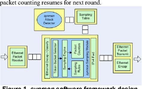 Figure 1 From Statistical Based Syn Flooding Detection Using