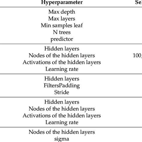 hyperparameter selection for different models download scientific