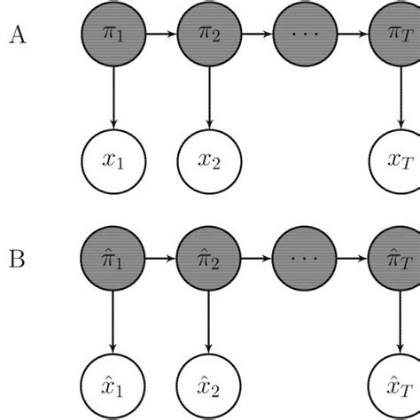 Transition Diagram For Hidden States Transitions Blue Transitions Are