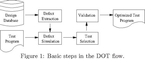 Figure 1 From Test Time Reduction In Analoguemixed Signal Devices By