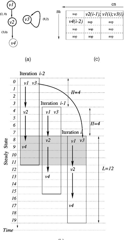 Figure 2 From On Periodic Register Need In Software Pipelining Semantic Scholar