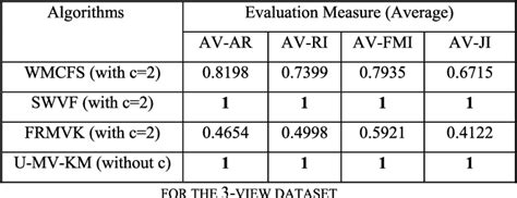 Table 2 From Unsupervised Multi View K Means Clustering Algorithm Semantic Scholar