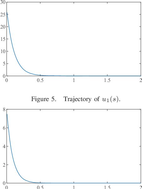Figure 1 From Fault Tolerant Control For Delayed Pde Ode Coupled Systems Semantic Scholar