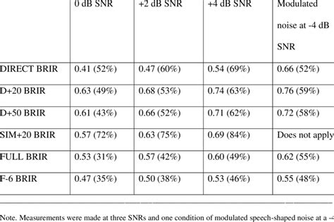 speech transmission index sti calculated values for the six brir