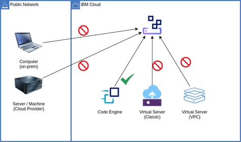 Data Henrik New Ibm Cloud Security Features You Should Know