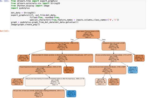 Do Data Analysis Model Building And Data Visualization Project By
